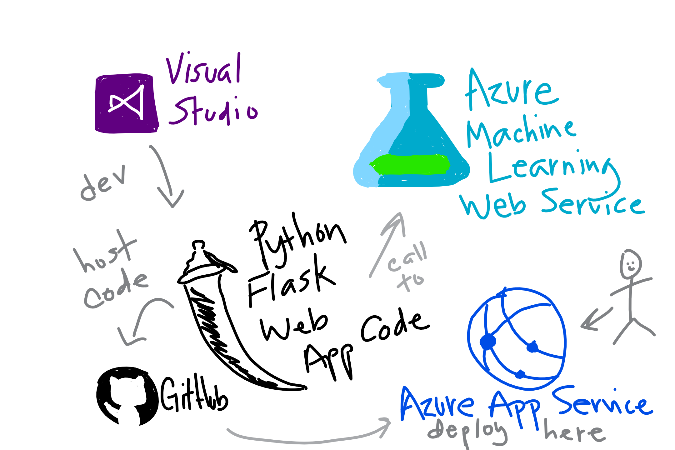 Creating a Smart Python Flask Web App using Azure Machine Learning - Black Cat Data Science